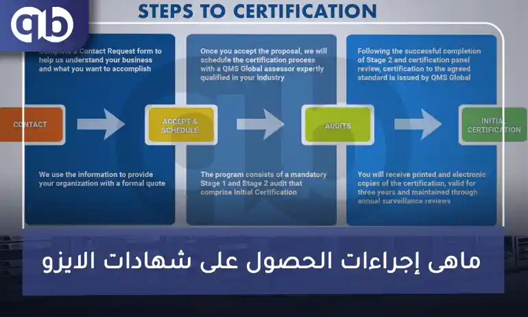 ما هى إجراءات الحصول على شهادات الايزو - QB Cert